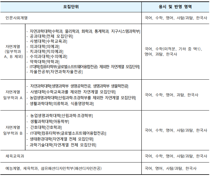 경북대 정시등급 추가모집 생각하고 지원하면 위험 대구 구미 경산 경주 정시 컨설팅 입시 컨설팅 네이버 블로그