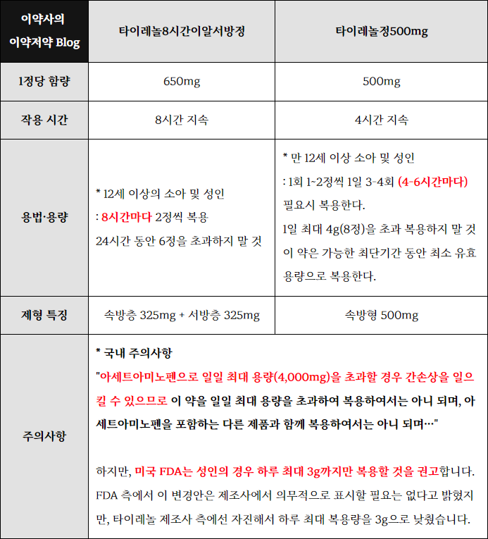 이약사 약사가 말하는 아세트아미노펜타이레놀 해열진통제 작용기전 용법 용량 주의사항 임부금기까지 알아보자 네이버 블로그