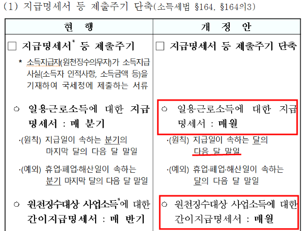 오마이갓 4개월동안 사업소득 간이지급명세서 제출을 안했습니다ㅠ간이지급명세서 제출내역 조회하는 방법 네이버 블로그