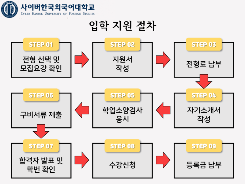 사이버대학교 입학! 원서접수 및 구비서류 제출방법, 합격자 발표까지 - 나두야 사이버한국외대人 : 네이버 블로그