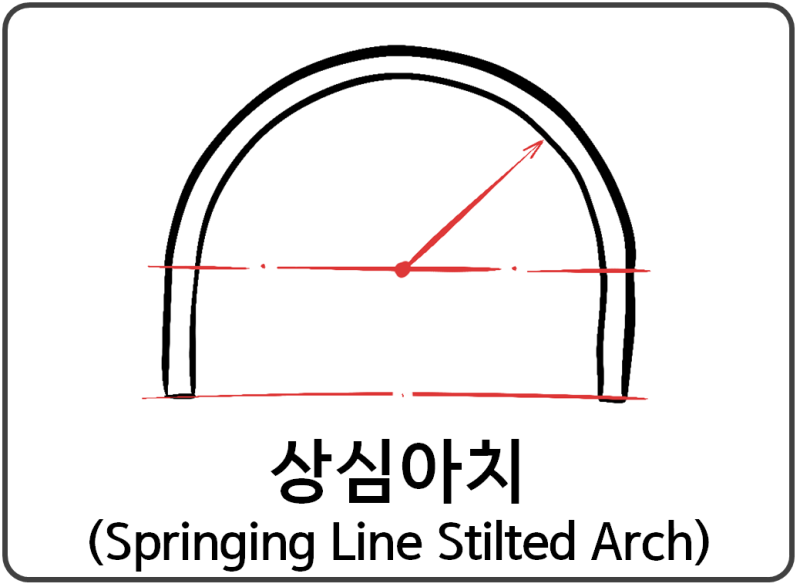 아치의 종류 및 그리는 방법 - 반원, 결원, 드롭, 란세트, 아치문, 아치 게이트 : 네이버 블로그