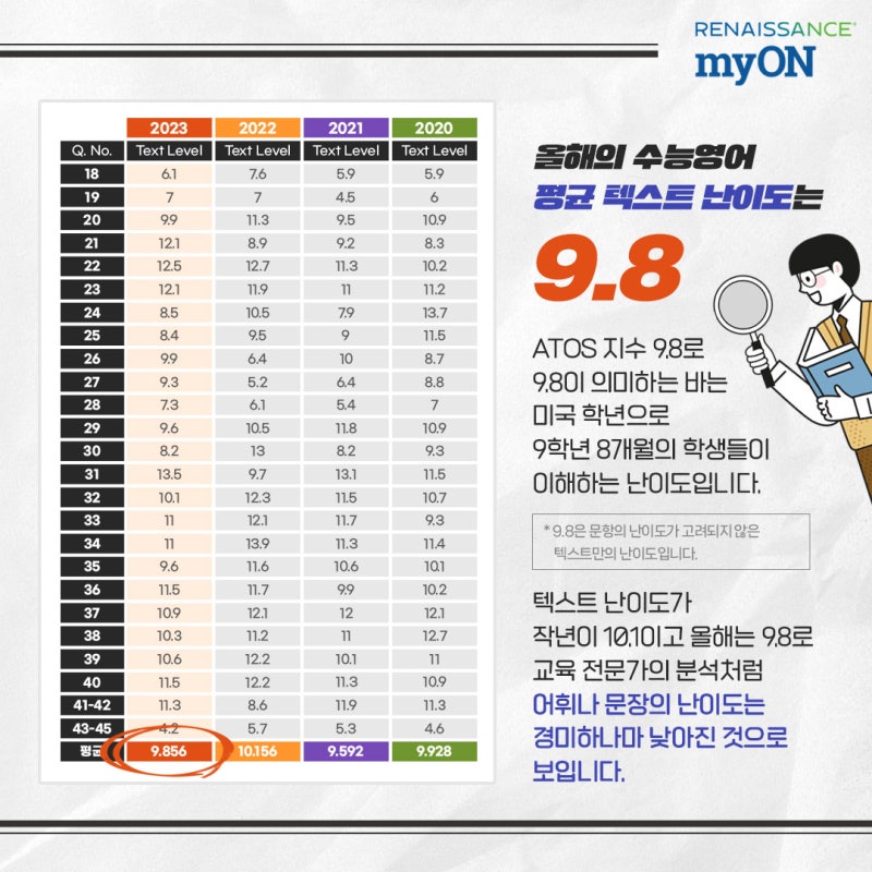 23학년도 수능 영어 ATOS 지수 분석 : 네이버 블로그