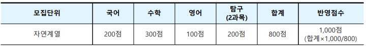 경북대 정시등급 추가모집 생각하고 지원하면 위험 대구 구미 경산 경주 정시 컨설팅 입시 컨설팅 네이버 블로그