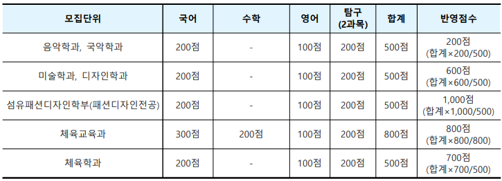 경북대 정시등급 추가모집 생각하고 지원하면 위험 대구 구미 경산 경주 정시 컨설팅 입시 컨설팅 네이버 블로그
