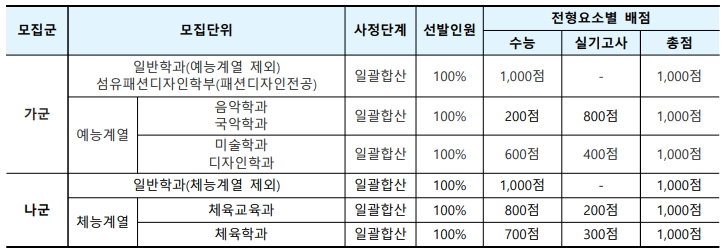 경북대 정시등급 추가모집 생각하고 지원하면 위험 대구 구미 경산 경주 정시 컨설팅 입시 컨설팅 네이버 블로그