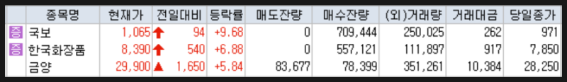 2022년 11월 29일 시간외 특징주 상한가 상승종목 하한가 하락종목 이유 국보 한국화장품 금양 네이버 블로그