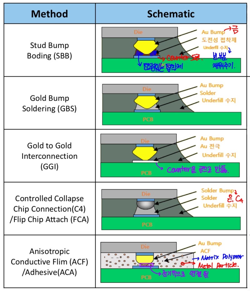 반도체 패키징 공정 #15 - wafer level CSP, Flip Chip, Solder Ball, TSV ...