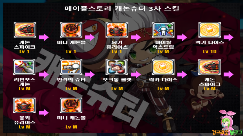 메이플스토리 캐논슈터캐슈 스킬트리 하이퍼스탯 코어강화코강 공략 네이버 블로그