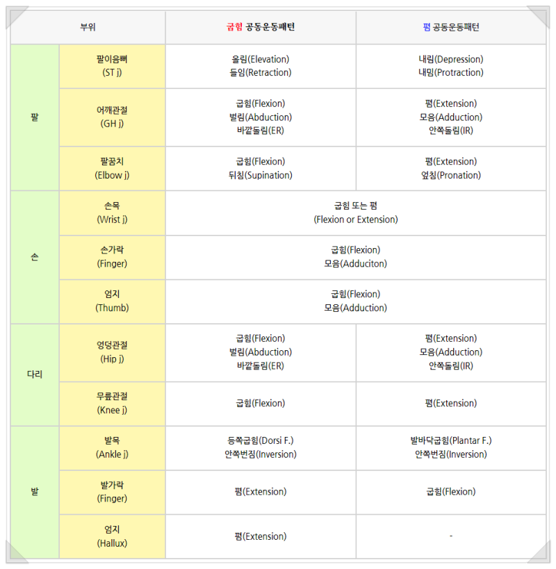 굽힘 / 폄 공동운동 패턴(Flexion / Extension synergy pattern)과 연합반응(Associated ...