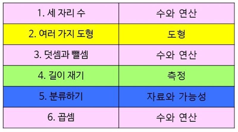 초등학교 수학 교육과정 예비 초등학생 2학년 1학기 단원 목차와 내용 네이버 블로그