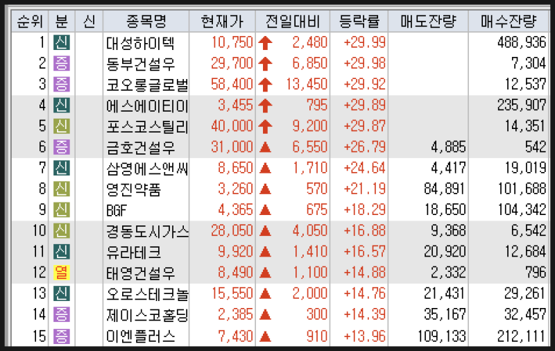 2022년 11월 30일 상한가 상승종목 하한가 하락종목 이유 대성하이텍 동부건설우 코오롱글로벌우 에스에이티이엔지 포스코스틸