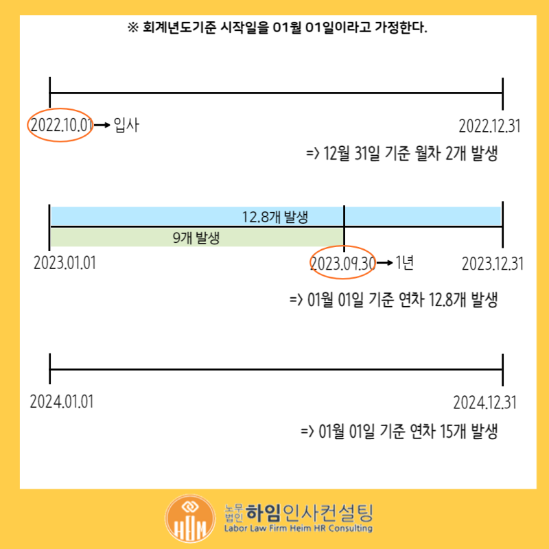 천안노무법인·천안노무사·충남노무사 회계년도기준 연차 월차계산방법 네이버 블로그