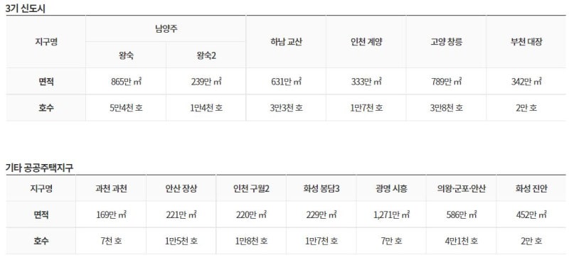 광명시흥 3기신도시 공공주택지구 지정 고시 20221129 네이버 블로그