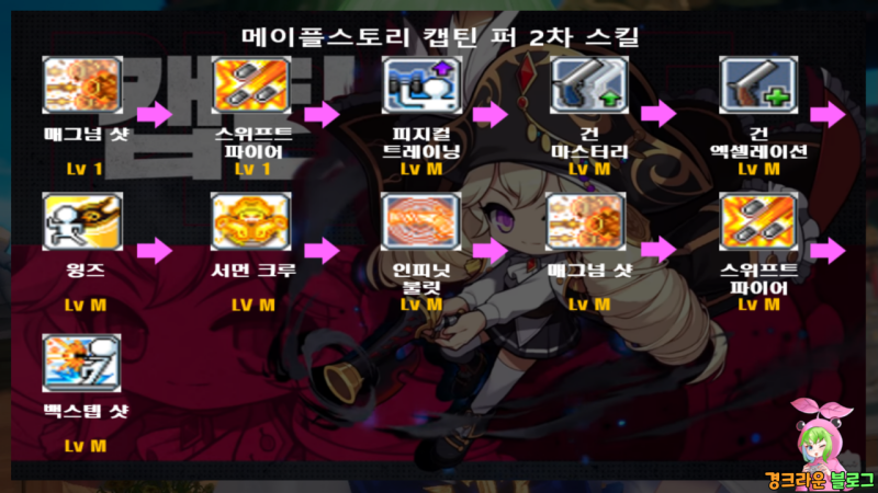 메이플스토리 캡틴 스킬트리 하이퍼스탯 코어강화코강 공략 네이버 블로그