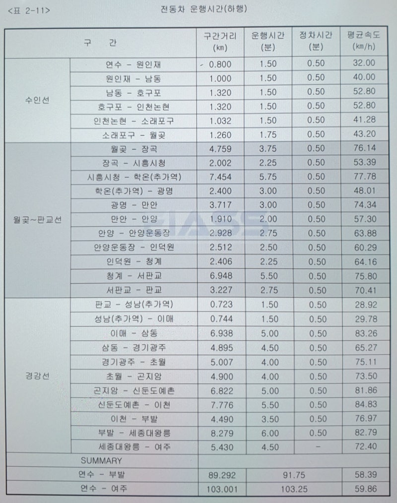 월판선 개통 시기 및 노선도 운행시간ft 경강선 전체 노선 및 개통시기 월판선 급행정차역 네이버 블로그