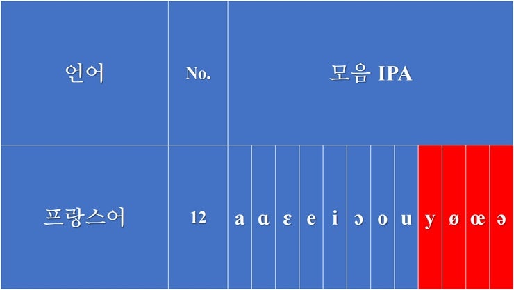 [프랑스어 모음 IPA] ø, ə, œ, y 발음 & 입모양 : 네이버 블로그