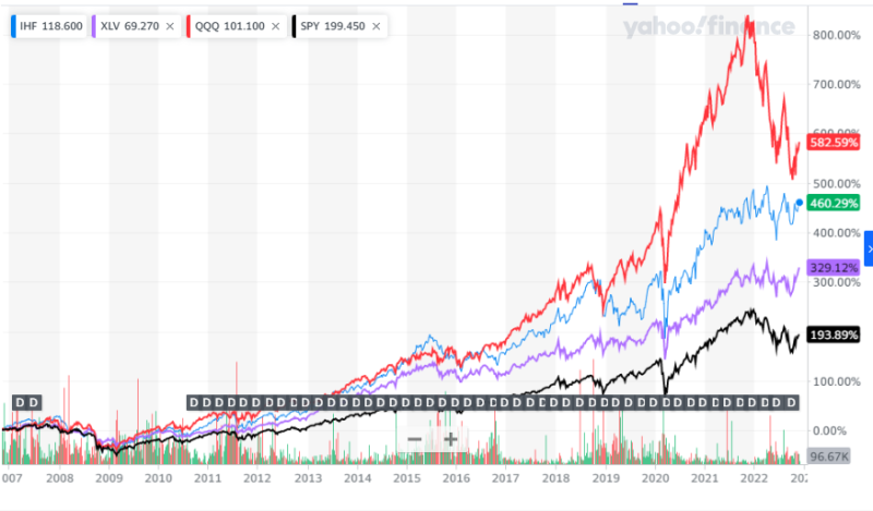헬스케어 의료 서비스 IHF ETF 보험, 약국, 진단, 연구 등 좋은 우량주가 다 모여있는 ETF : 네이버 블로그