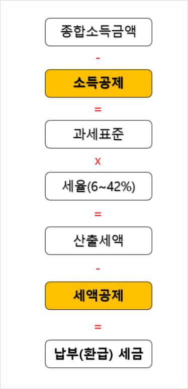 연말정산 기부금 공제 계산 Ft 교회 절 종교단체와 부양가족 네이버 블로그