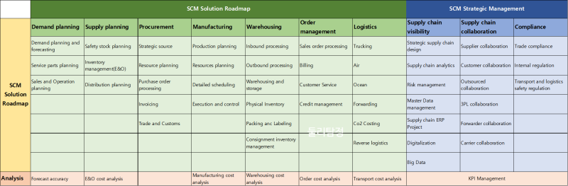 SCM Solution Roadmap 총정리(SCM 직무정리) : 네이버 블로그
