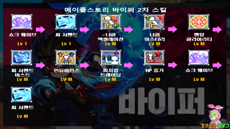 메이플스토리 바이퍼해적 스킬트리 하이퍼스탯 코어강화코강 공략 네이버 블로그