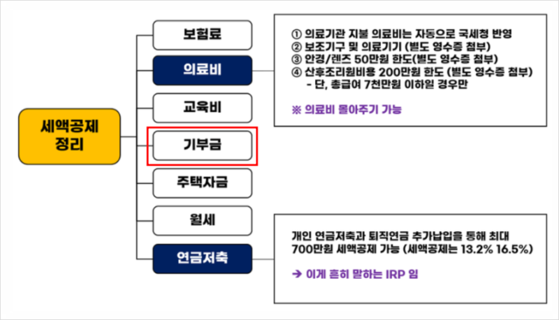 연말정산 기부금 공제 계산 Ft 교회 절 종교단체와 부양가족 네이버 블로그