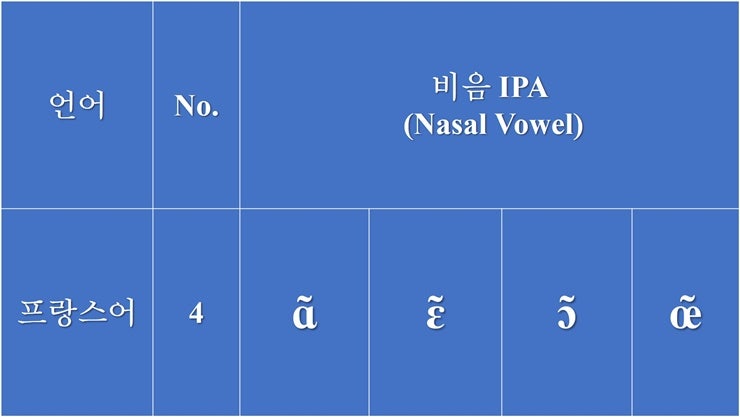 [프랑스어 모음 IPA] ø, ə, œ, y 발음 & 입모양 : 네이버 블로그