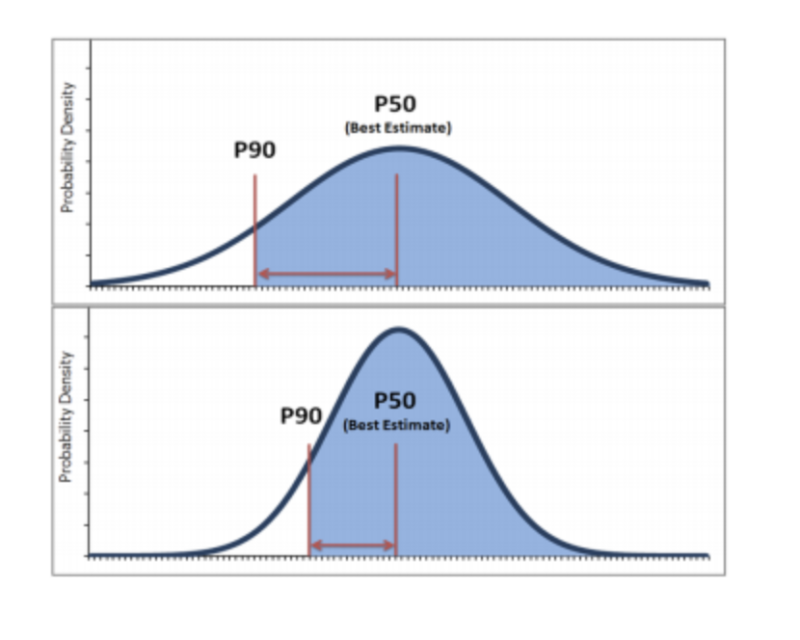 태양광 발전량 모델링 - P50 / P90 차이점 (Solar Production P50 v P 90) : 네이버 블로그