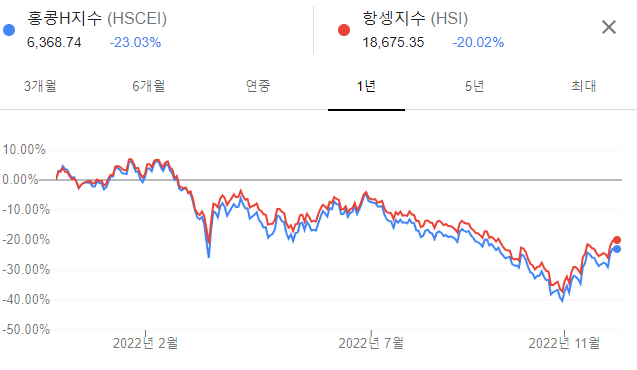홍콩H지수(HSCEI)에 대하여 (항셍지수, 항셍테크) : 네이버 블로그