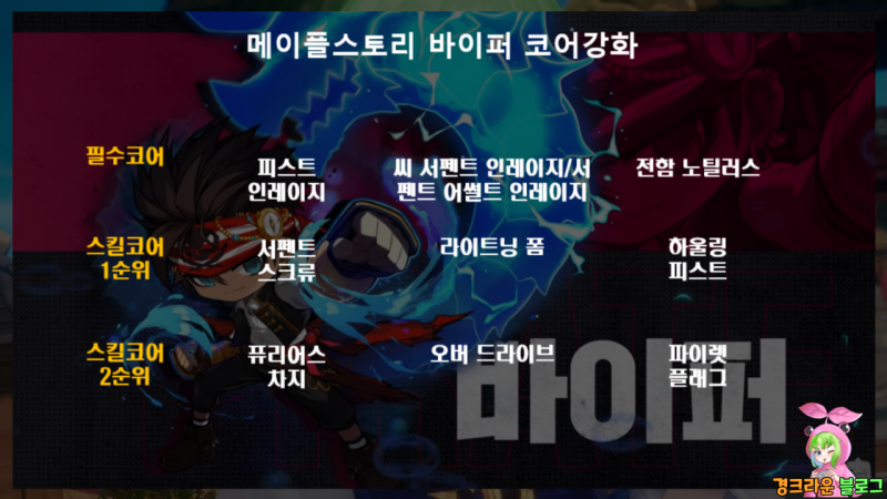 메이플스토리 바이퍼해적 스킬트리 하이퍼스탯 코어강화코강 공략 네이버 블로그