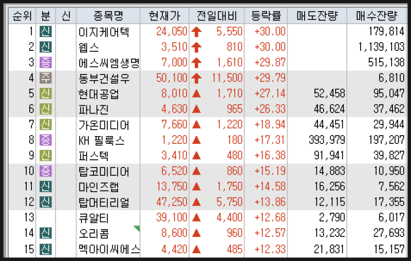 2022년 12월 2일 상한가 상승종목 하한가 하락종목 이유 이지케어텍 웹스 에스씨엠생명과학 동부건설우 코오롱글로벌우