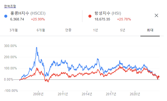 홍콩H지수(HSCEI)에 대하여 (항셍지수, 항셍테크) : 네이버 블로그