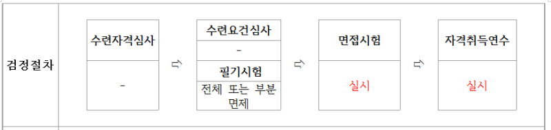 전문상담사 1급 취득 면접 후기 한국상담학회 네이버 블로그