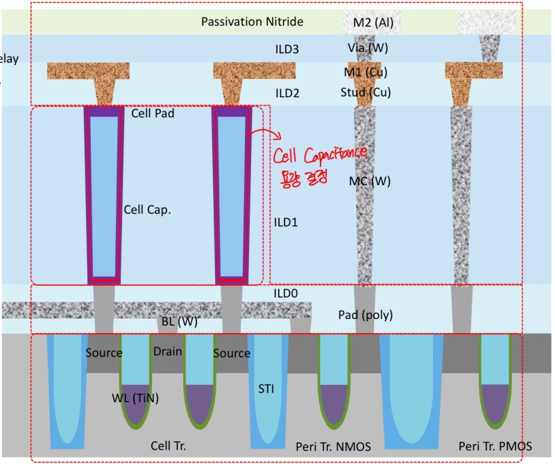 반도체 DRAM 구조 #18 - Cell Capacitor, DRAM 공정 flow 간략도 : 네이버 블로그