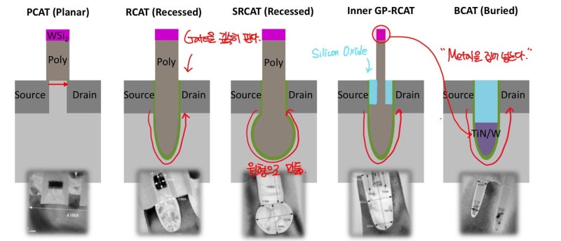 반도체 DRAM 구조 #18 - Cell Capacitor, DRAM 공정 flow 간략도 : 네이버 블로그