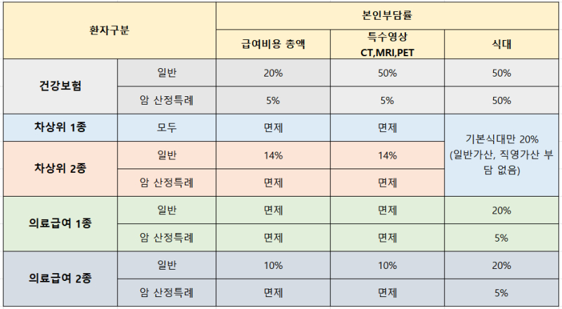 V193 암 산정특례 재등록 안내 (암 산정특례 V193 재등록 대상 · 기간 · 기준 · 등록 기준 예외, 본인 부담률, 암 ...