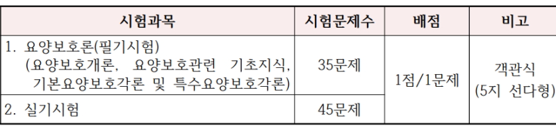 2023 요양보호사 자격증 시험일정 컴퓨터 지필시험 응시방법 과목 장소 합격자 점수 기준 발표일 준비물 자격증 네이버 블로그