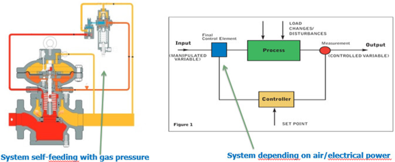 Pressure regulator vs. Pressure control valve : 네이버 블로그