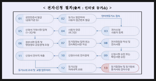 등록임대주택 부기등기 완료시기 신청방법 표기예시 말소시 필요서류 네이버 블로그