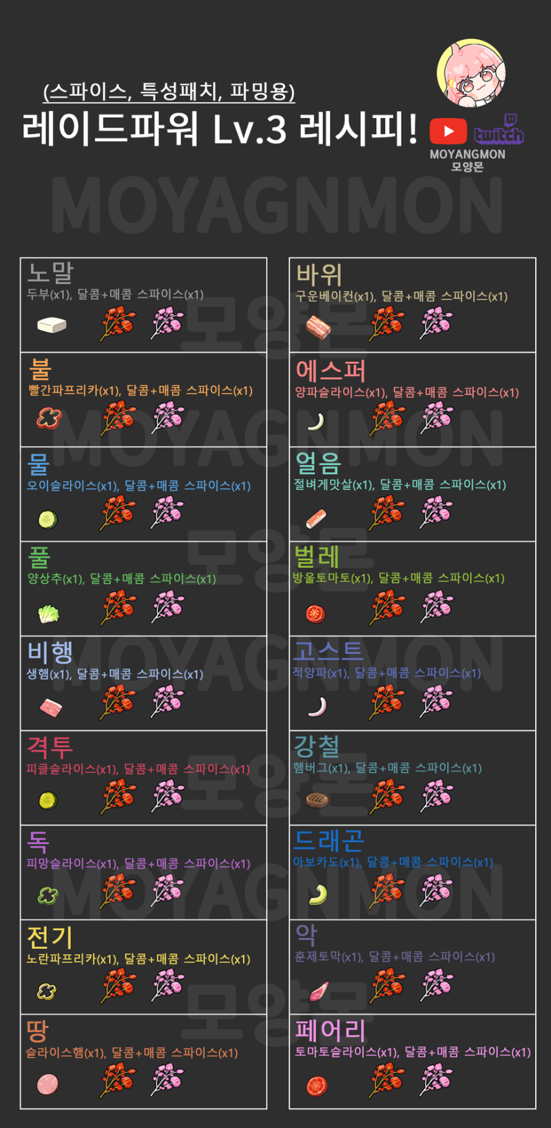 포켓몬스터 스칼렛 바이올렛 샌드위치 내용 정리타입별 반짝 조우 큼직 아기자기 레이드 파워 레벨3 추천 레시피 No