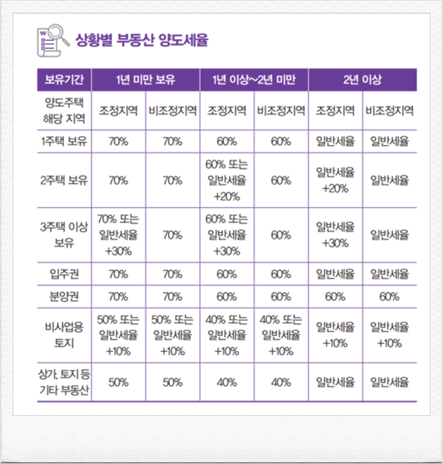 양도소득세율 주택 및 아파트 양도소득세 분양권 양도소득세 다주택자 양도세 중과 등 네이버 블로그