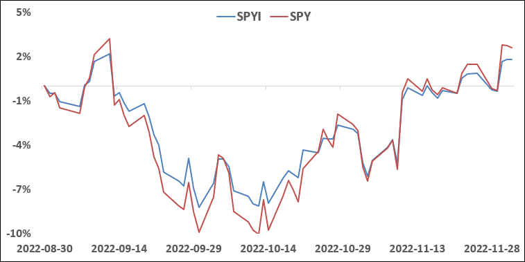 미국 콜옵션 스프레드 전략 액티브 ETF - SPYI 주가, 월배당 (ft. SPY) : 네이버 블로그