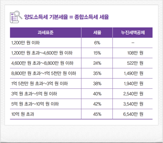 양도소득세율 주택 및 아파트 양도소득세 분양권 양도소득세 다주택자 양도세 중과 등 네이버 블로그
