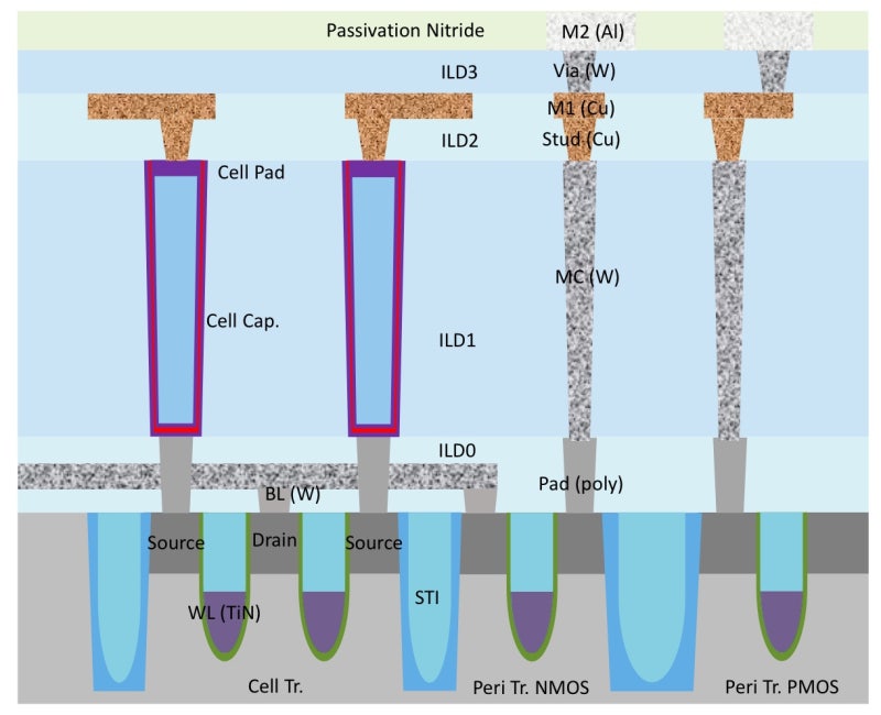 반도체 DRAM 구조 #18 - Cell Capacitor, DRAM 공정 flow 간략도 : 네이버 블로그