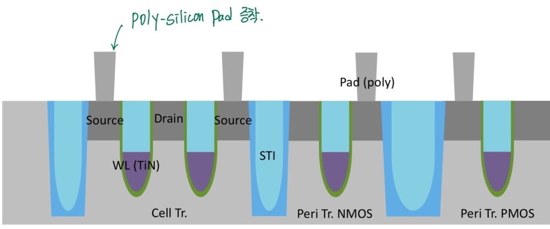 반도체 DRAM 구조 #18 - Cell Capacitor, DRAM 공정 flow 간략도 : 네이버 블로그