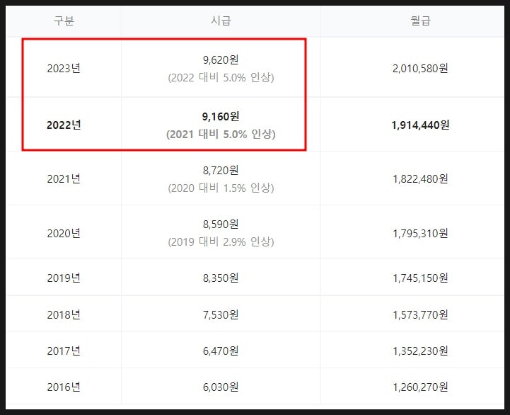 2023 최저임금 월급 연봉 계산기 사용법 네이버 블로그