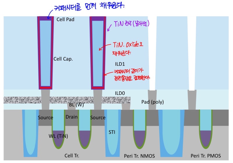 반도체 DRAM 구조 #18 - Cell Capacitor, DRAM 공정 flow 간략도 : 네이버 블로그