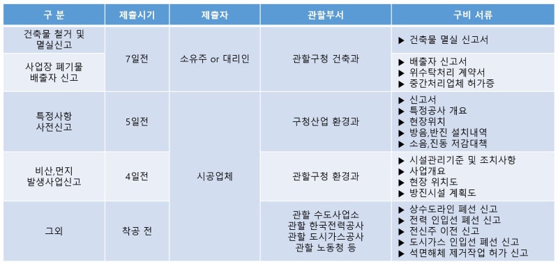 건축물 해체신고서 작성 및 신고허가절차 안내 네이버 블로그