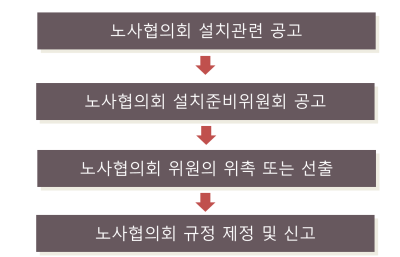 22년 12월 11일 부터 노사협의회 근로자위원 선출방법이 달라집니다 네이버 블로그