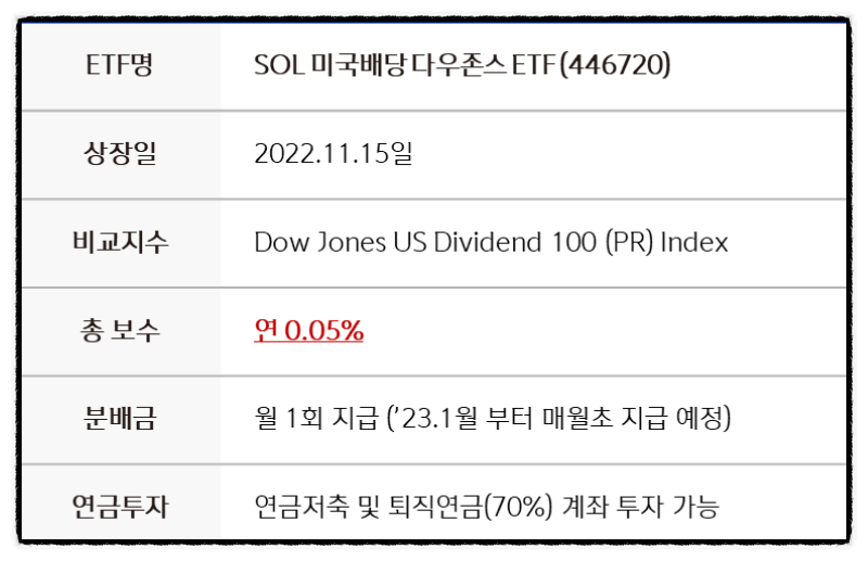 SOL 미국배당 다우존스 ETF 446720 수수료 인하 0.5% 배당인증 이벤트(ft. 미국ETF SCHD) : 네이버 블로그