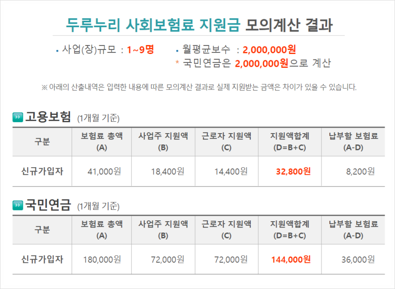 두루누리 지원대상 확대 및 지원기간 23년 260만원 신규 가입자 네이버 블로그
